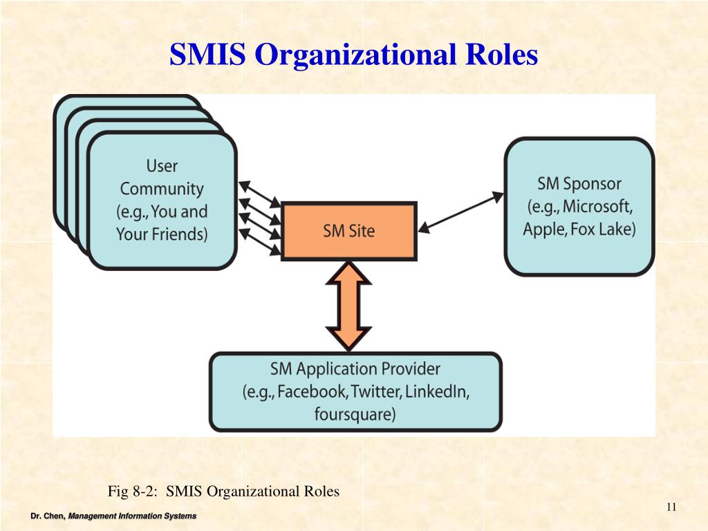 PPT - Chapter 8 Social Media Information Systems PowerPoint ... PPT - Chapter 8 Social Media Information Systems PowerPoint ...