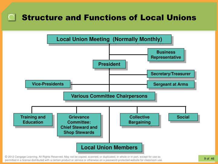 PPT - The Dynamics of Labor Relations PowerPoint Presentation - ID:1787878