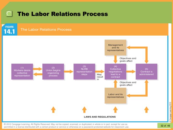 PPT - The Dynamics of Labor Relations PowerPoint Presentation - ID:1787878