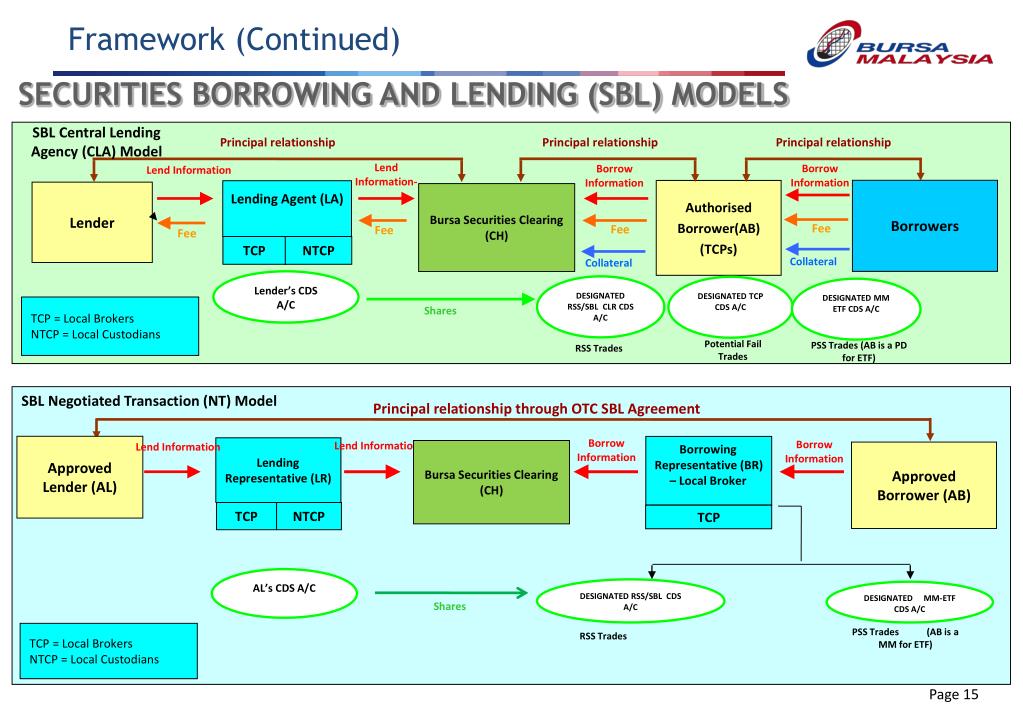 PPT - Securities Borrowing & Lending & Regulated Short Selling in ...