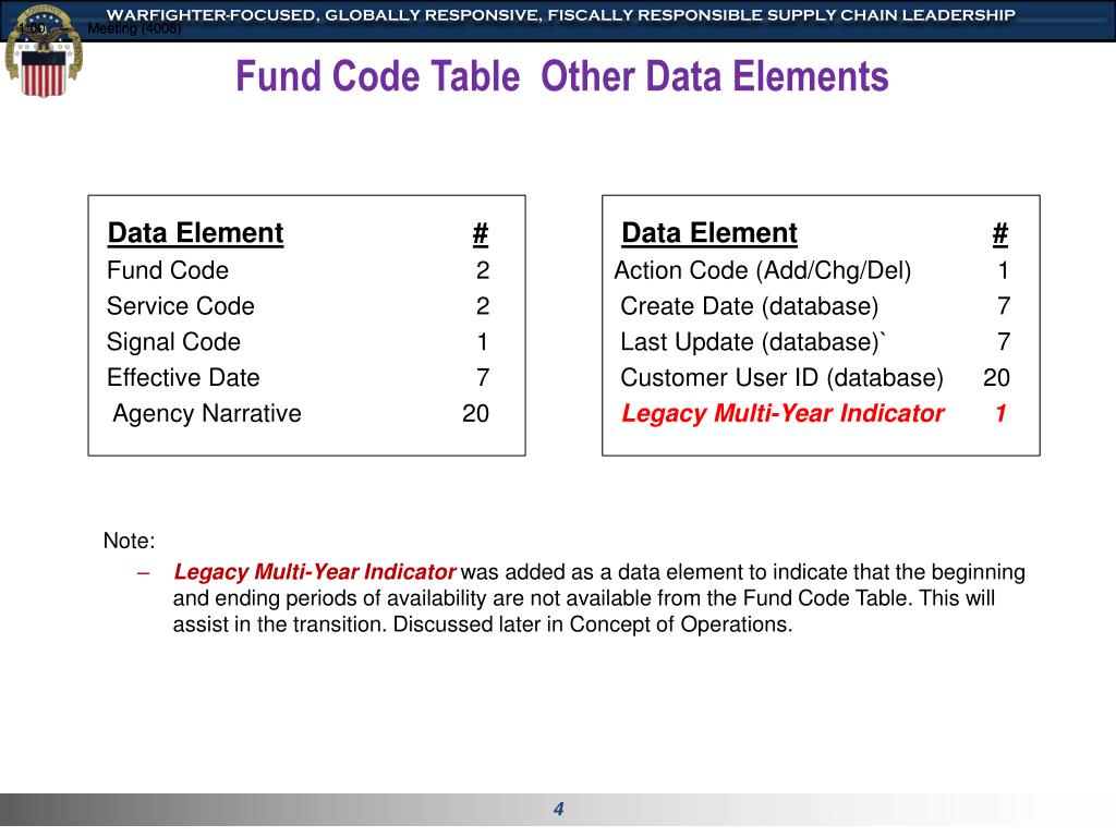 PPT - Web Fund Code Application Joint Finance & Supply Process Review ...