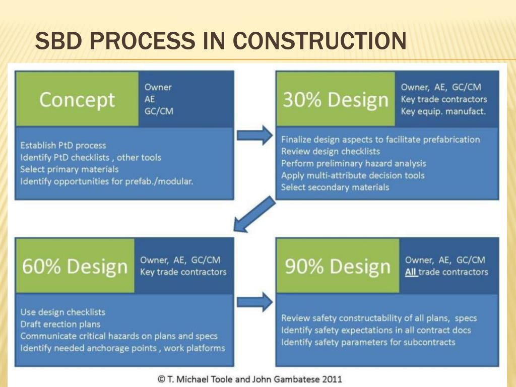 PPT - Safety by Design: Enhancing Occupational Safety in Engineering ...