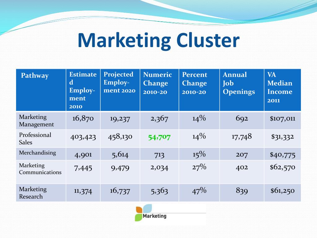 PPT - Sharon W. Acuff Specialist, Marketing & Related Clusters Virginia ...