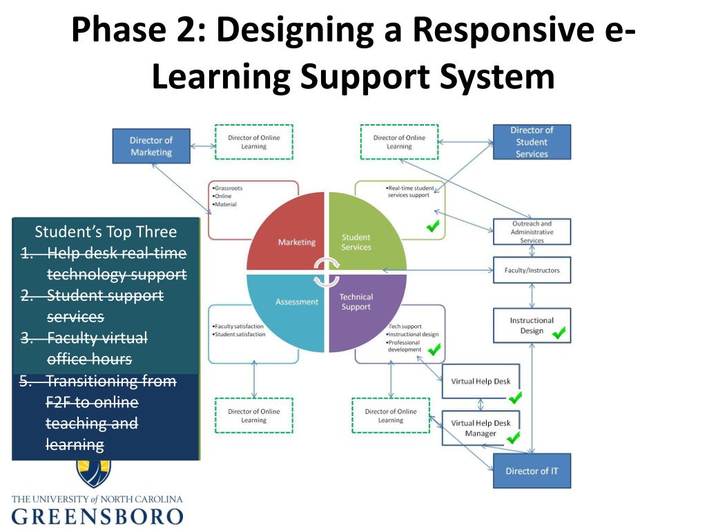 PPT - Developing an Effective e-Learning Infrastructure: Ends, Means, and Processes PowerPoint ...