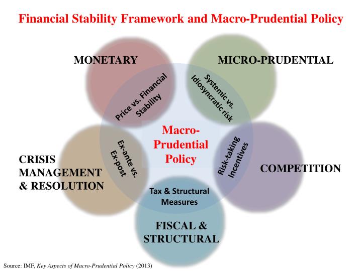 PPT - Macro-Prudential Policy: Design and Implementation PowerPoint ...