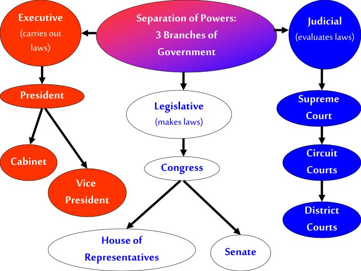 PPT - Objective: To examine the separation of powers in the American ...