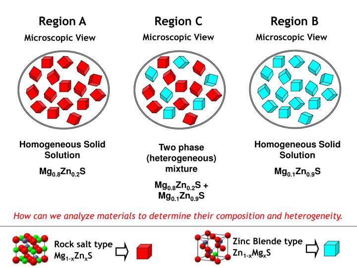 PPT - Solid State Synthesis, Phase Diagrams and Solid Solutions ...