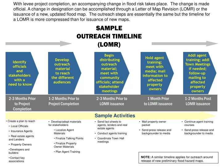PPT - SAMPLE OUTREACH TIMELINE (LOMR) PowerPoint Presentation, free ...