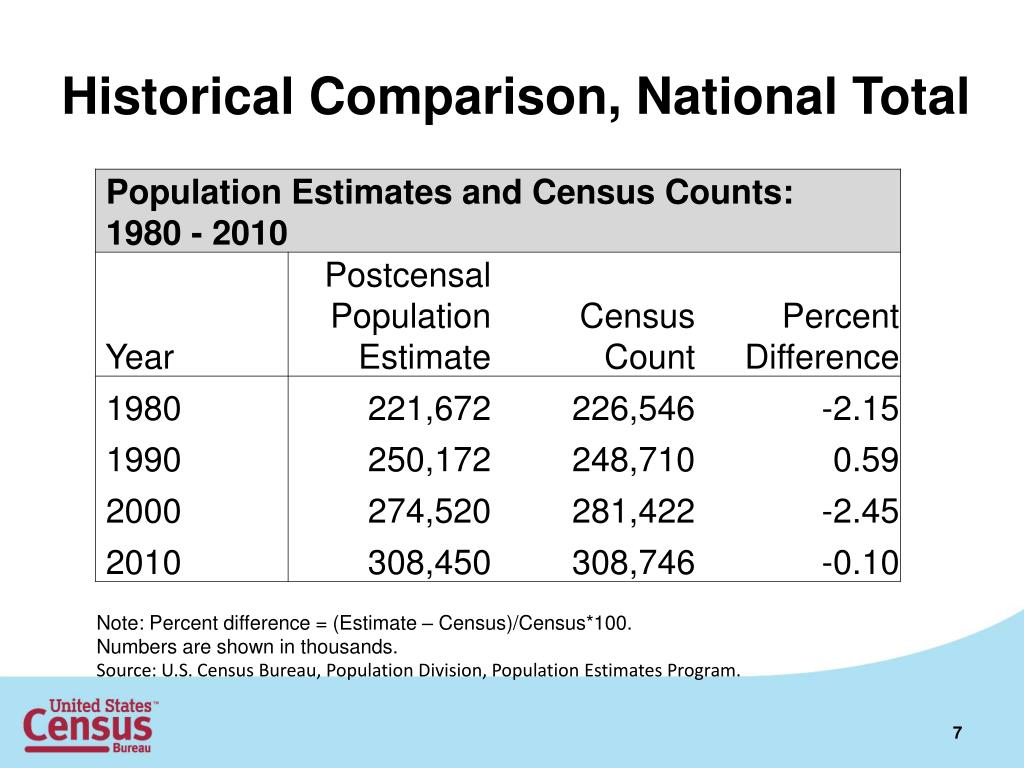 PPT - The U.S. Census Bureau’s Postcensal and Intercensal Population ...