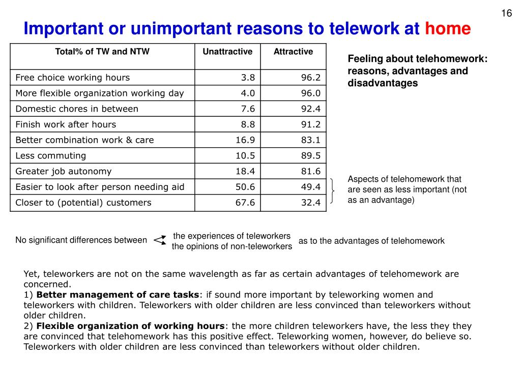 PPT - Telework at home, on the road or in the neighbourhood PowerPoint ...