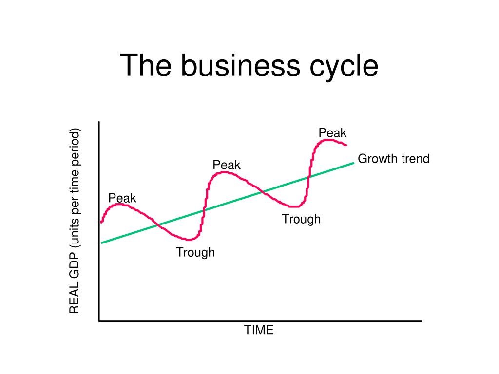 PPT - Eco 6351 Economics for Managers Chapter 10a. The Business Cycle ...
