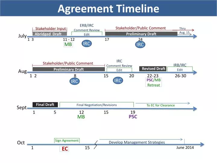 PPT - Agreement Timeline PowerPoint Presentation, free download - ID ...