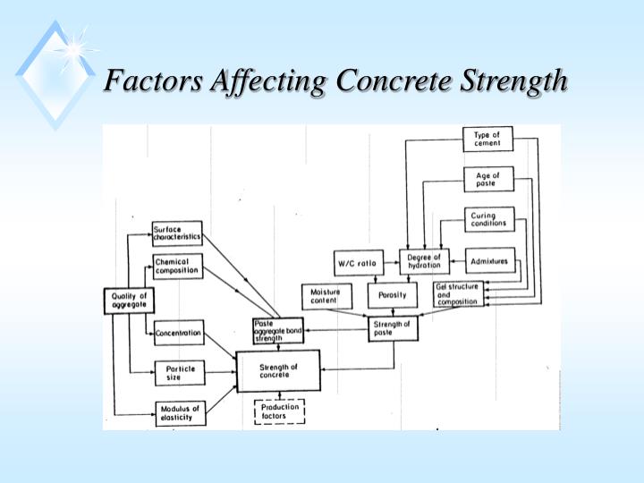 PPT - Hardened Concrete Properties PowerPoint Presentation - ID:1794273