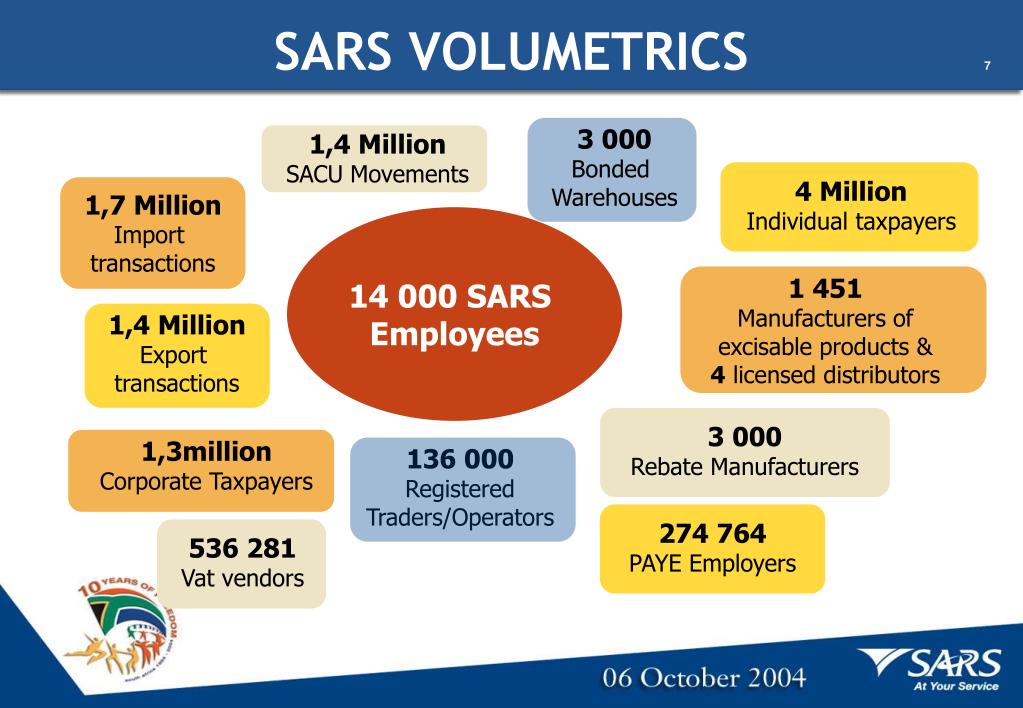 PPT - LEADING THE WAY IN TRANSFORMATION: THE SARS SUCCESS STORY! Pravin ...