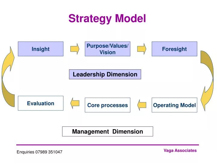PPT - Strategy Model PowerPoint Presentation, free download - ID:1795527