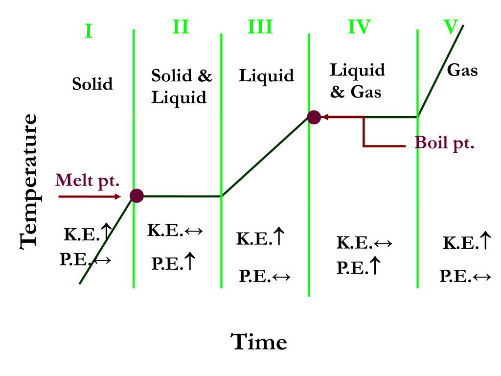 PPT - Heating & Cooling Curves Do Now: Name the phase change S L L G G ...