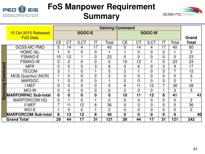 PPT - Global Combat Support System-Marine Corps (GCSS-MC) Block 1 ...