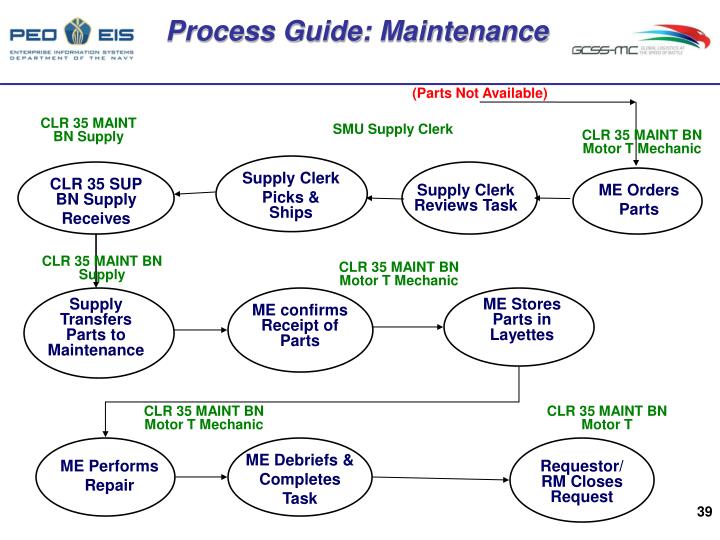 PPT - Global Combat Support System-Marine Corps (GCSS-MC) Block 1 ...
