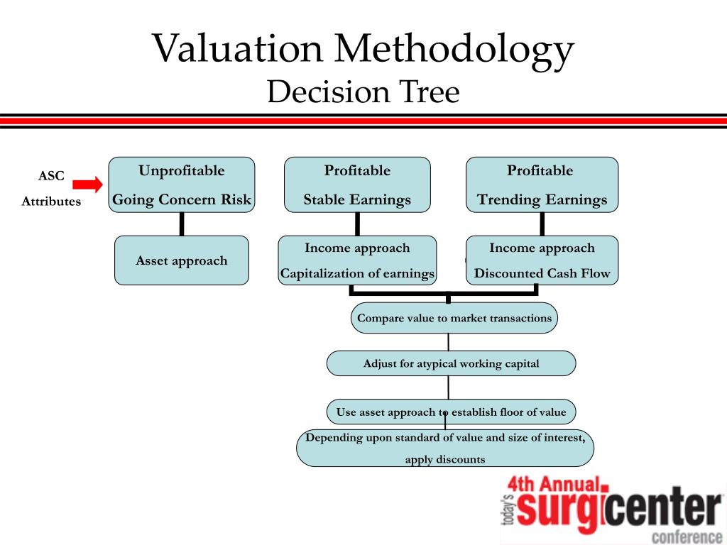 PPT - Unveiling ASC Valuation: Key Considerations and Methodologies for ...
