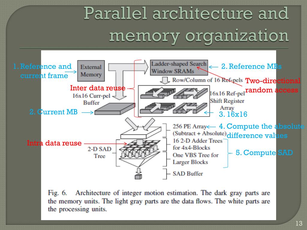 Ppt Algorithm And Architecture Design Of Power Oriented H264avc Baseline Profile Encoder For
