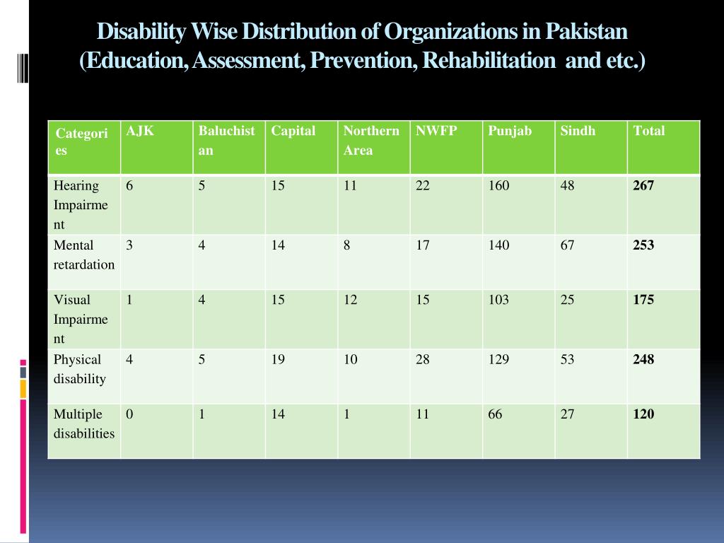 PPT - Population/Types of Disabilities, Assessment, Prevention ...
