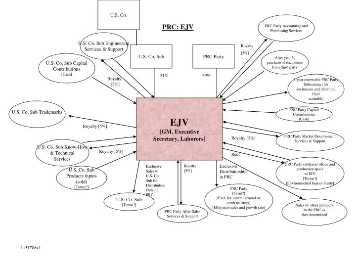 PPT - PRC: EJV PowerPoint Presentation, free download - ID:1798280