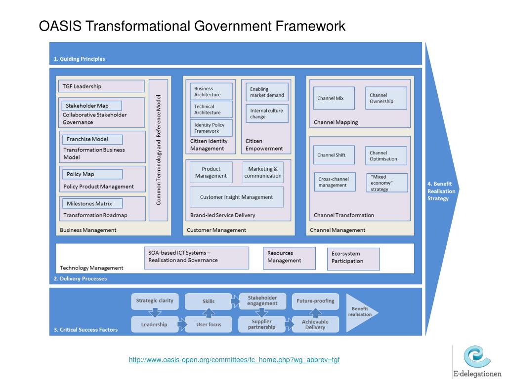PPT - E-delegationens ramverk för nyttorealisering Dataföreningens ...