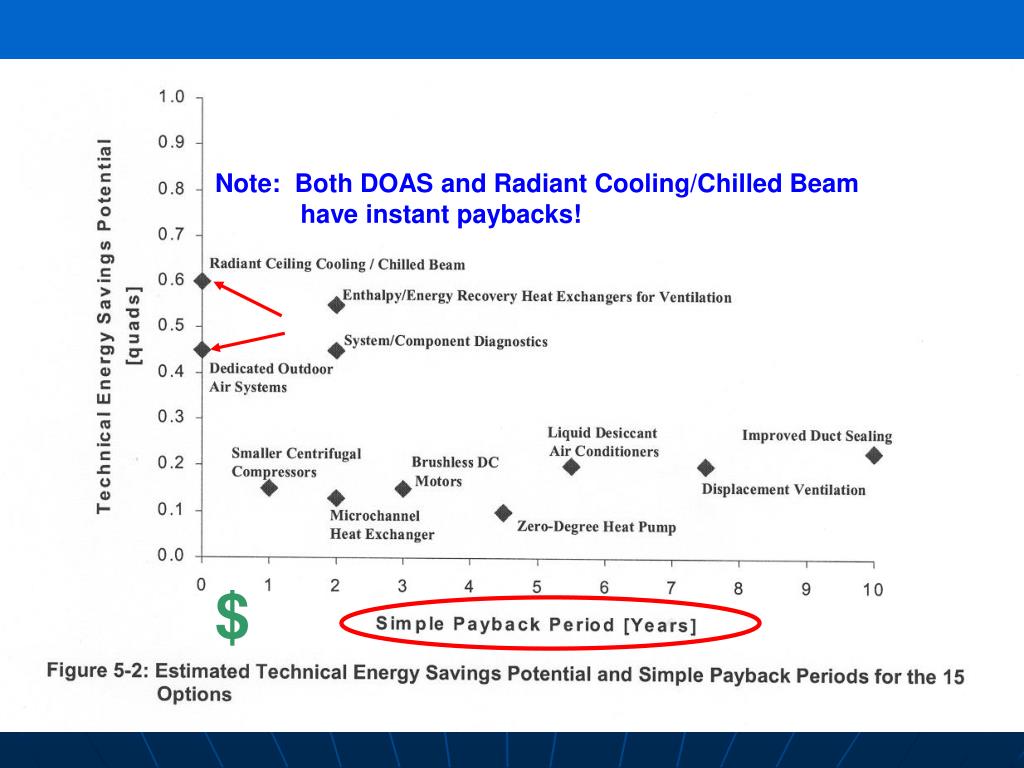 PPT - July ‘02 DOE report affirms the DOAS-Radiant/chilled beam system ...