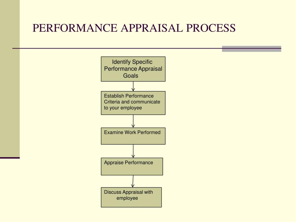 PPT - Designing Appraisal Systems PowerPoint Presentation, free ...