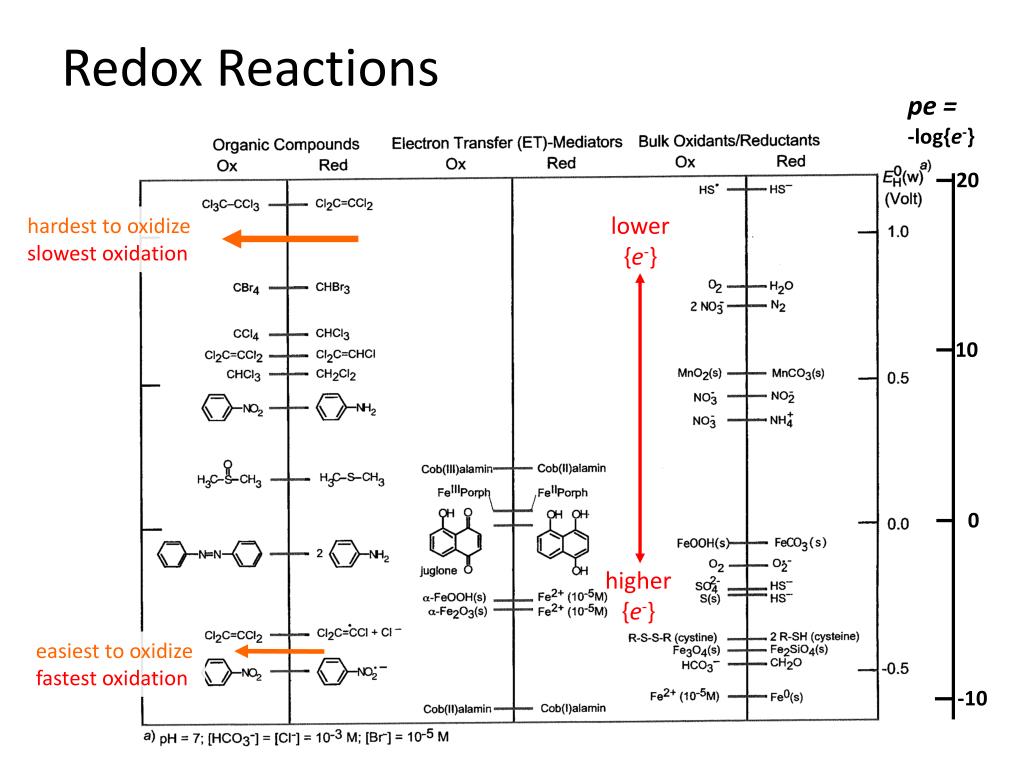 PPT - CVEN 4424 Environmental Organic Chemistry PowerPoint Presentation ...
