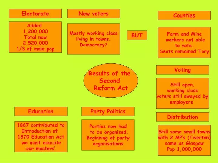 PPT - Results of the Second Reform Act PowerPoint Presentation, free ...