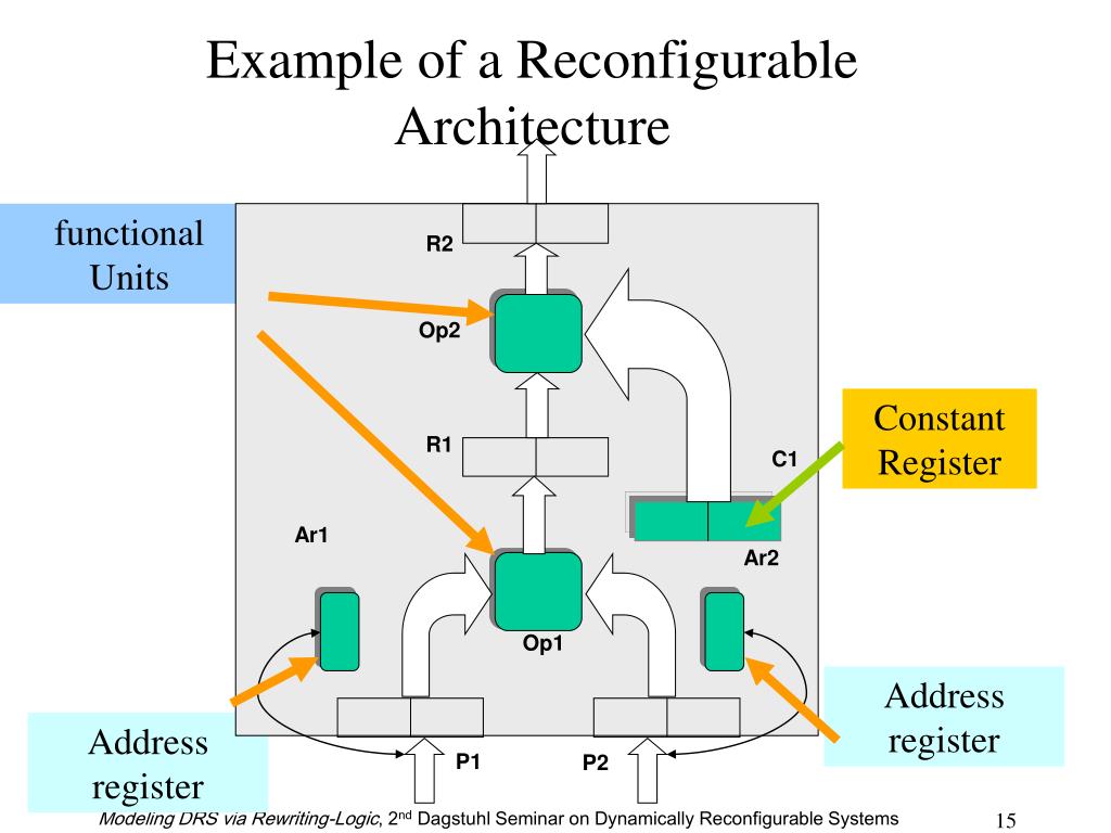 Ppt Modeling Dynamically Reconfigurable Systems Via Rewriting Logic Modeling And Simulation