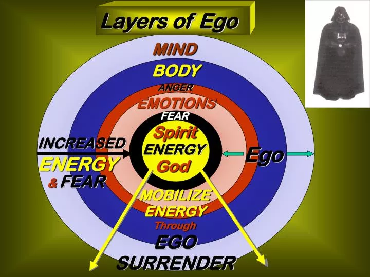 PPT - Layers of Ego PowerPoint Presentation, free download - ID:1801521