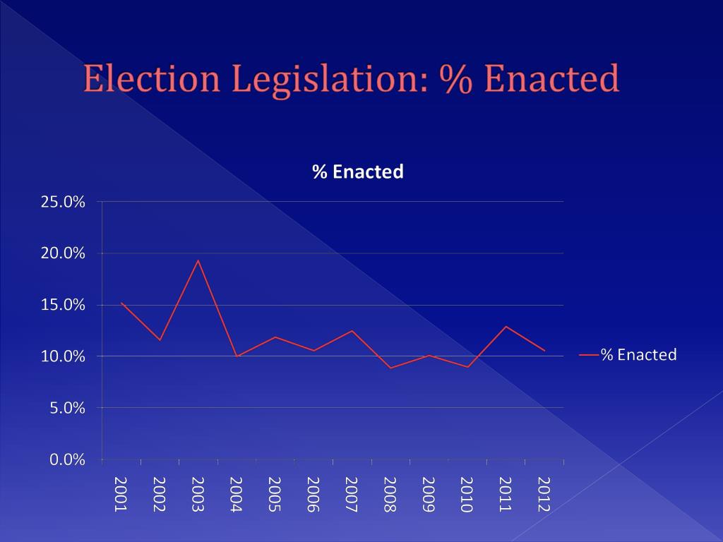 PPT - Understanding Election Legislation Trends and Predictions for ...