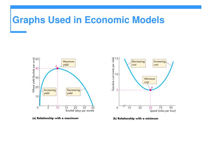 PPT - GRAPHS IN ECONOMICS PowerPoint Presentation - ID:1801799