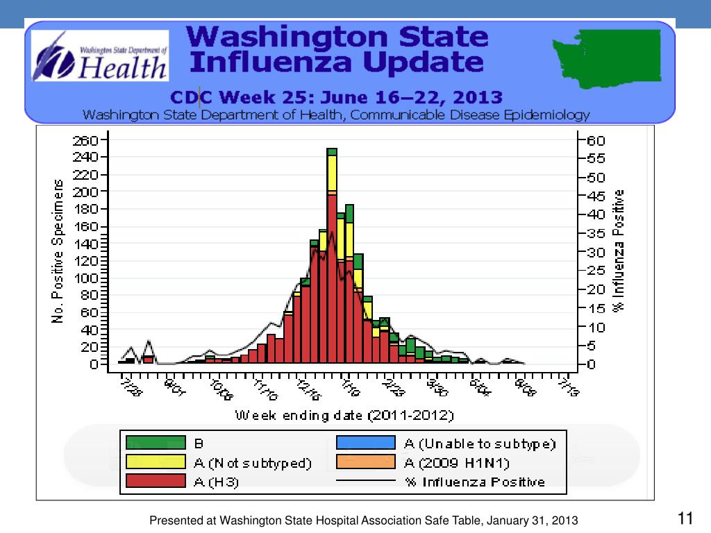 PPT - Washington State Hospital Association Partnership for Patients ...