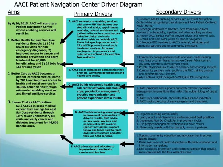 PPT - 1. Relocate AACI’s enabling services into a Patient Navigation ...