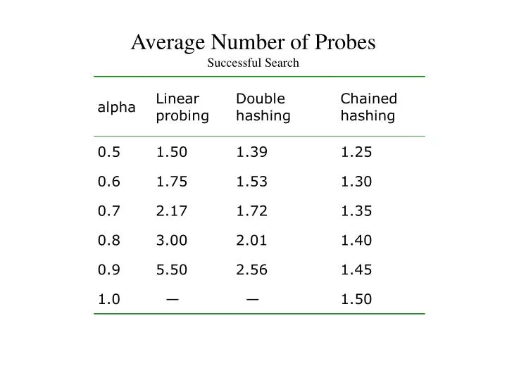 PPT - Average Number of Probes Successful Search PowerPoint ...