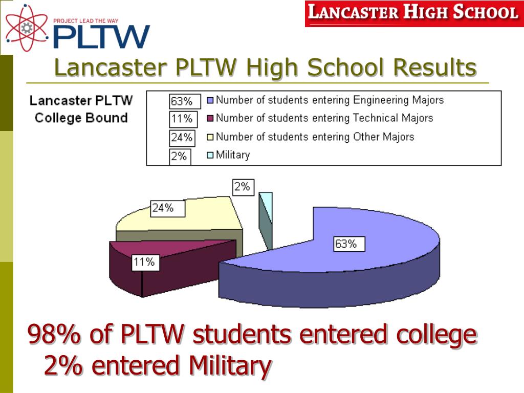 PPT - Project Lead The Way (PLTW) prepares students to be the most ...