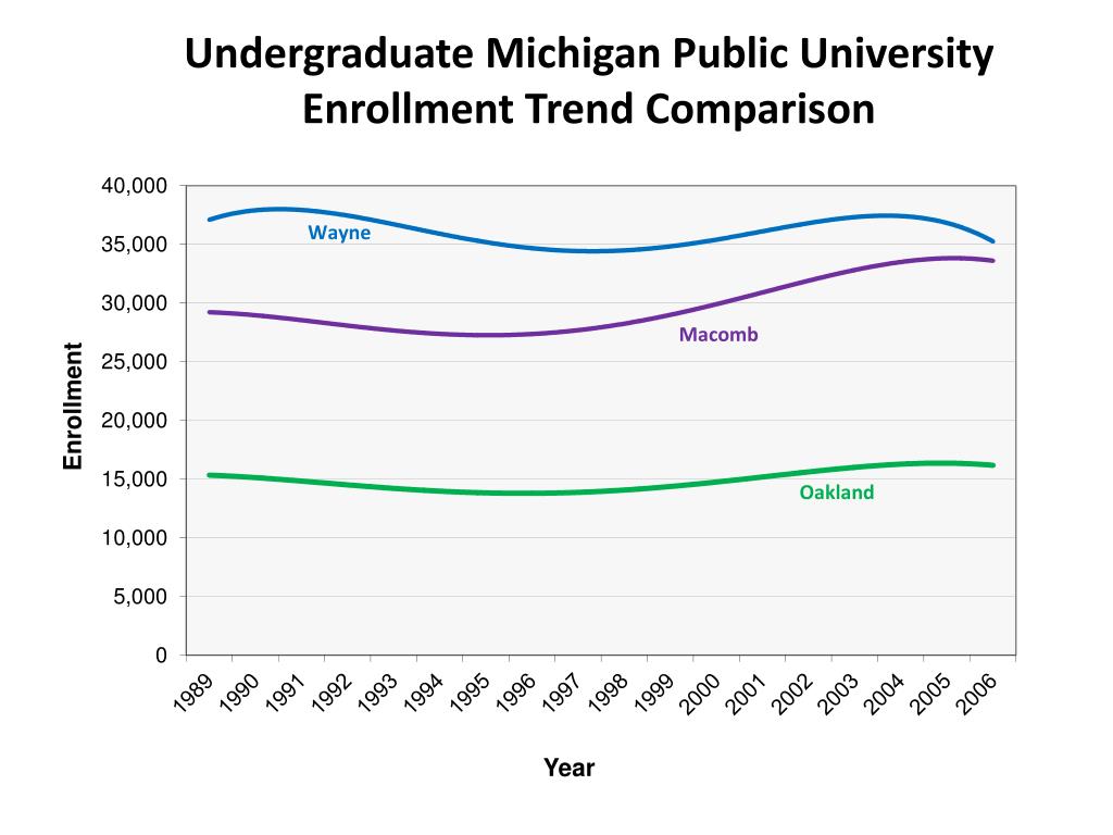 PPT - Michigan Public University Enrollment Market Share Trends 1989 ...