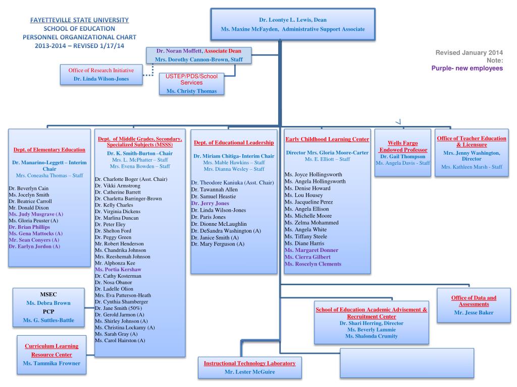 PPT - Dr. Leontye L. Lewis, Dean Ms. Maxine McFayden , Administrative ...