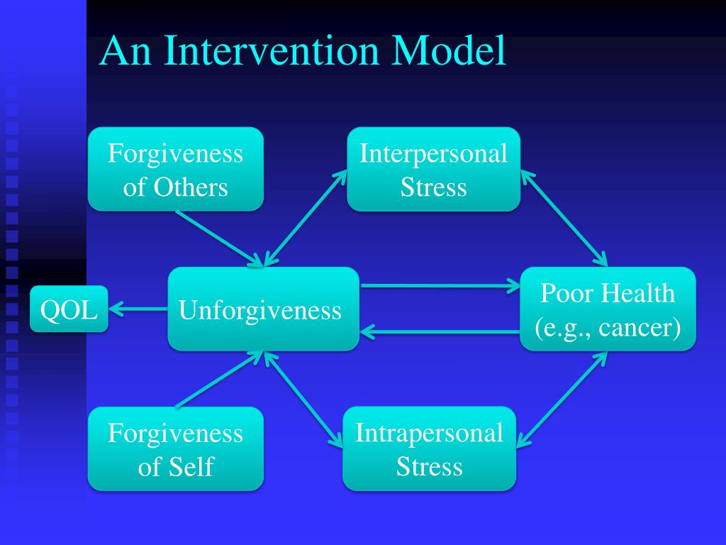 PPT - Understanding Forgiveness: Healing Mind, Body, and Spirit ...