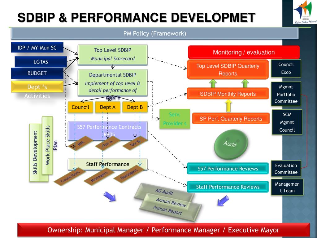 PPT - MOSSEL BAY MUNICIPALITY PMS BEST PRACTICE PowerPoint Presentation ...