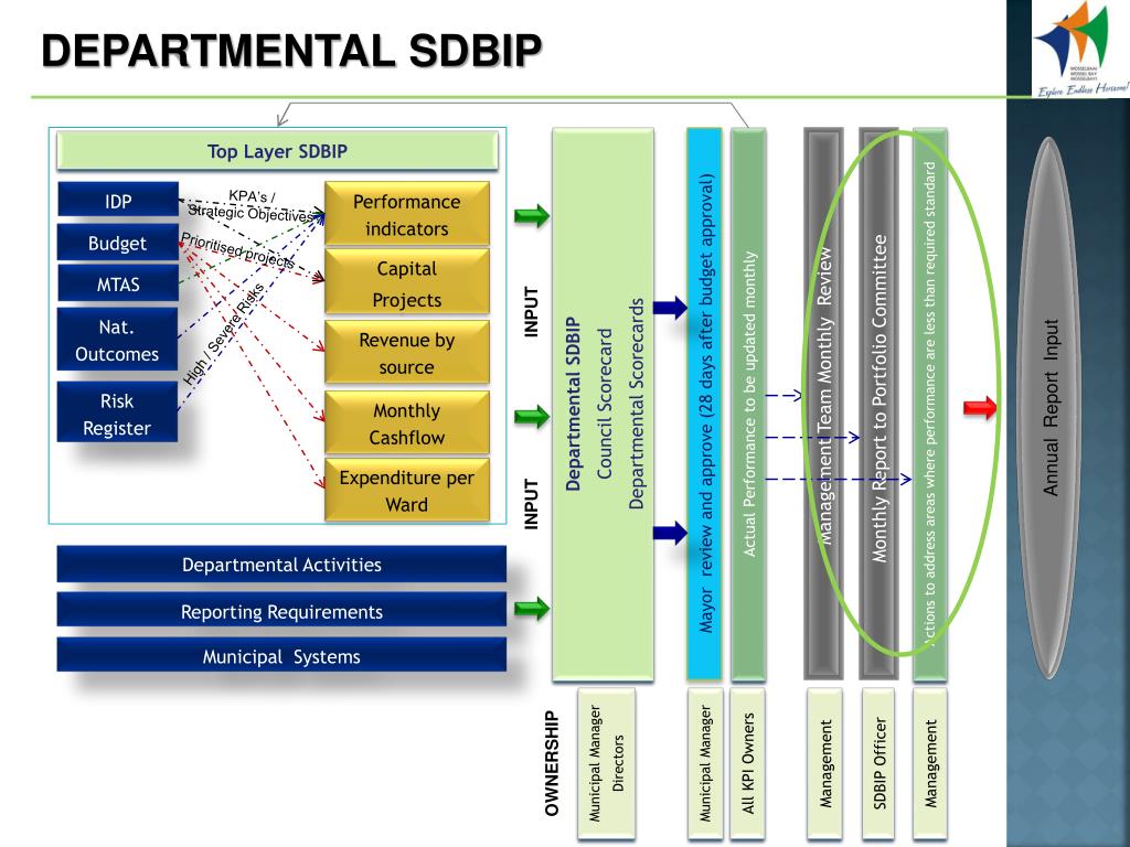 PPT - MOSSEL BAY MUNICIPALITY PMS BEST PRACTICE PowerPoint Presentation ...
