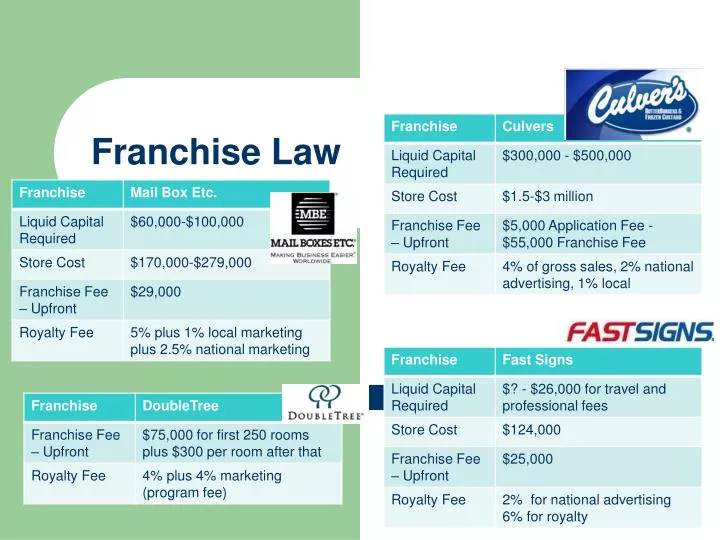 PPT - Franchise Law PowerPoint Presentation, free download - ID:1803241