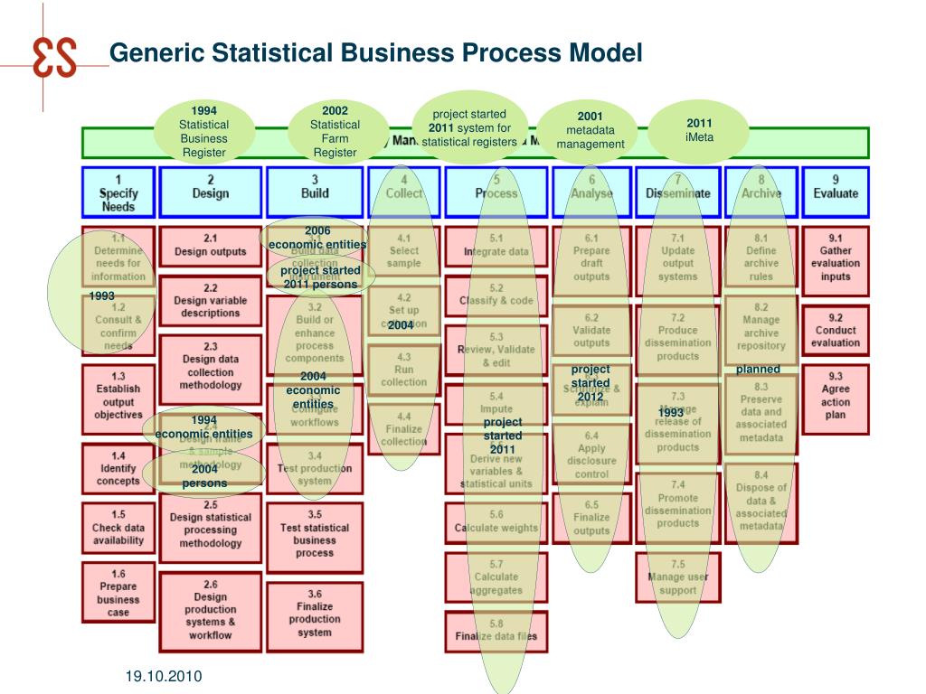 PPT - Business Case for Industriali -sation in Statistics Estonia ...
