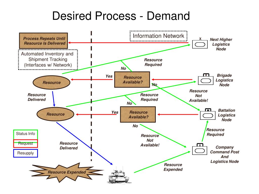 PPT - Military Logistics Cargo Distribution Management for the Next ...