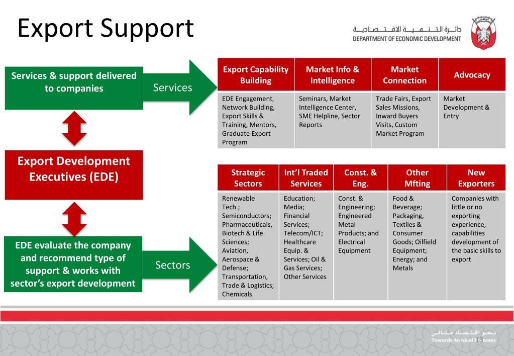 PPT - Dr. Adeeb Alafifi , Director , Trade & Exports DED Abu Dhabi ...