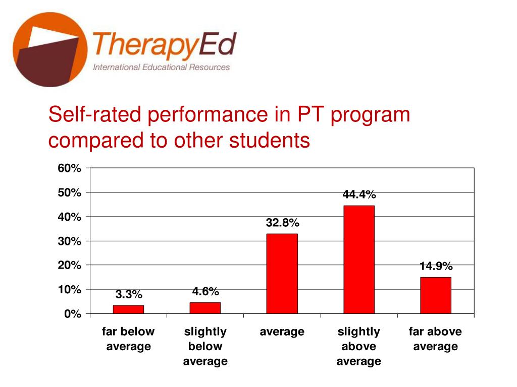 PPT - Outcome Study of TherapyEd Physical Therapy Licensure Exam Prep ...