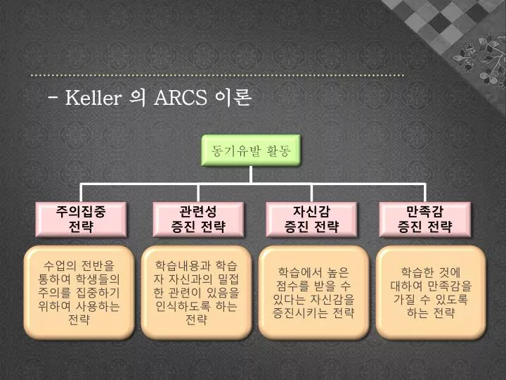 PPT - - Keller 의 ARCS 이론 PowerPoint Presentation, free download - ID ...